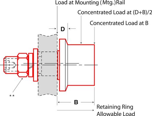 FLRE - Flanged Eccentric Stud Style - Inch Sizes | USCFFL004 | Osborn ...